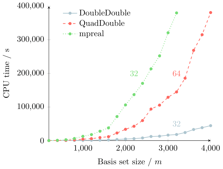 Tt High Precision Eigenvalue Computations Made Efficient In C Dr Adam Luke Baskerville